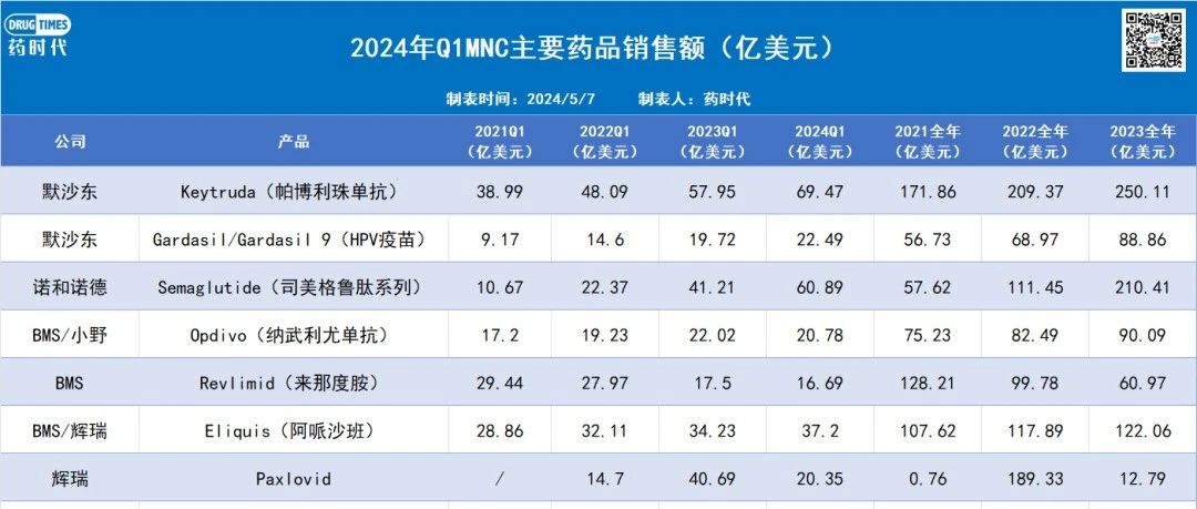 揭秘2024Q1全球药品销售额TOP10！替尔泊肽如榜，修美乐跌出前五 - 药时代DrugTimes