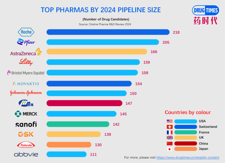 TOP PHARMAS BY 2024 PIPELINE SIZE - 药时代DrugTimes