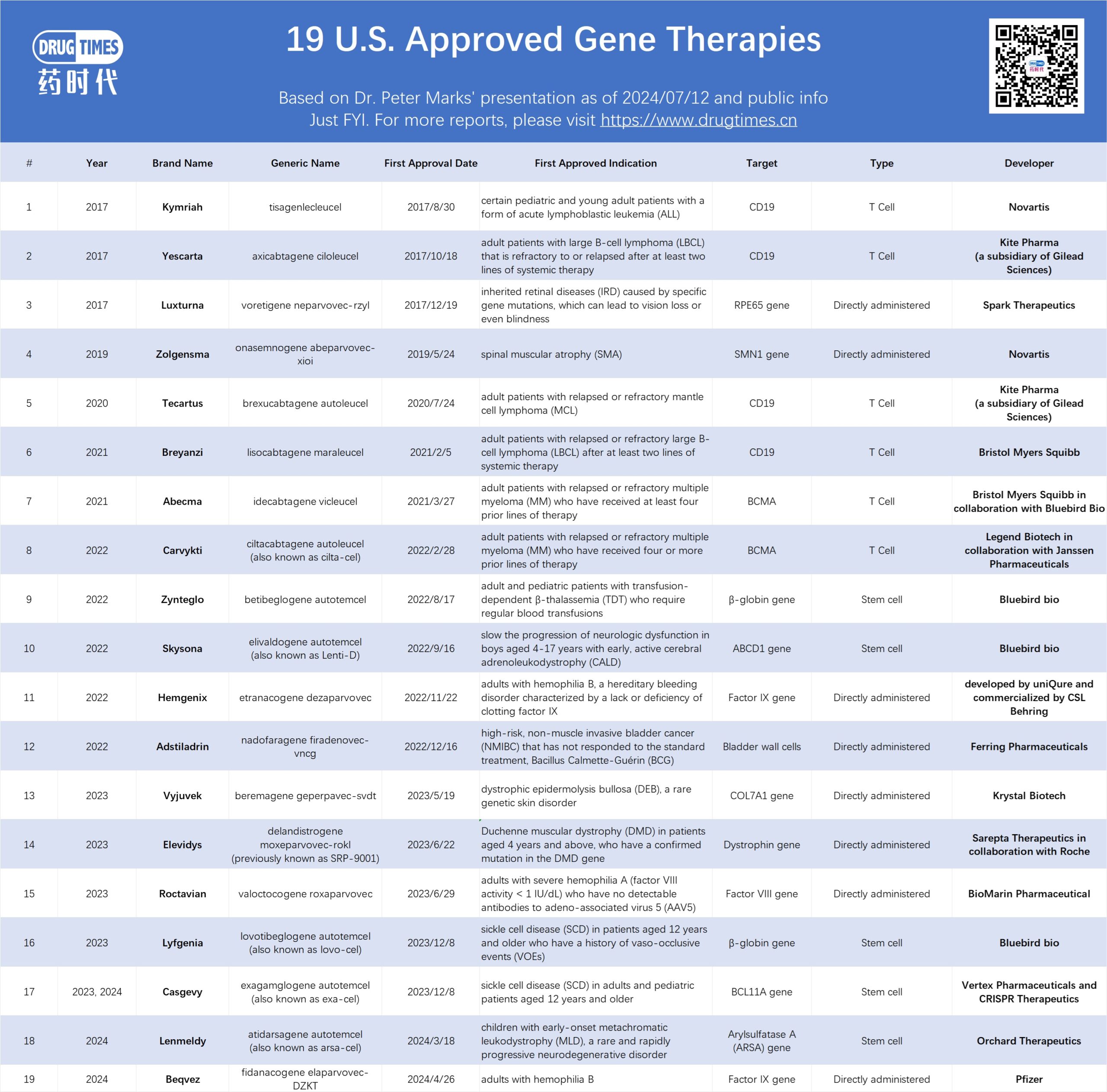 19款FDA批准的基因疗法 - 药时代DrugTimes