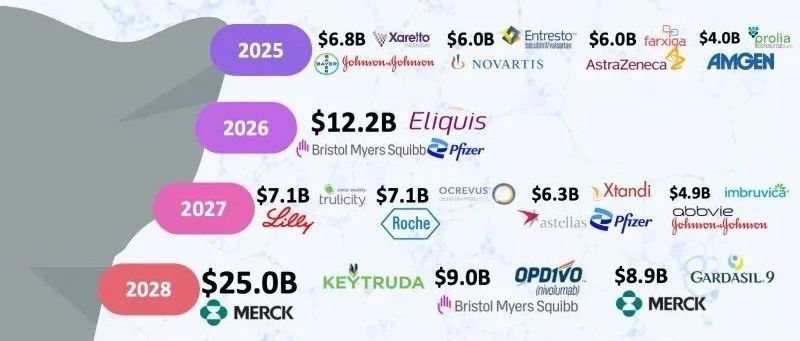 近200种药物面临专利悬崖，潜在损失超3000亿美元！ - 药时代DrugTimes